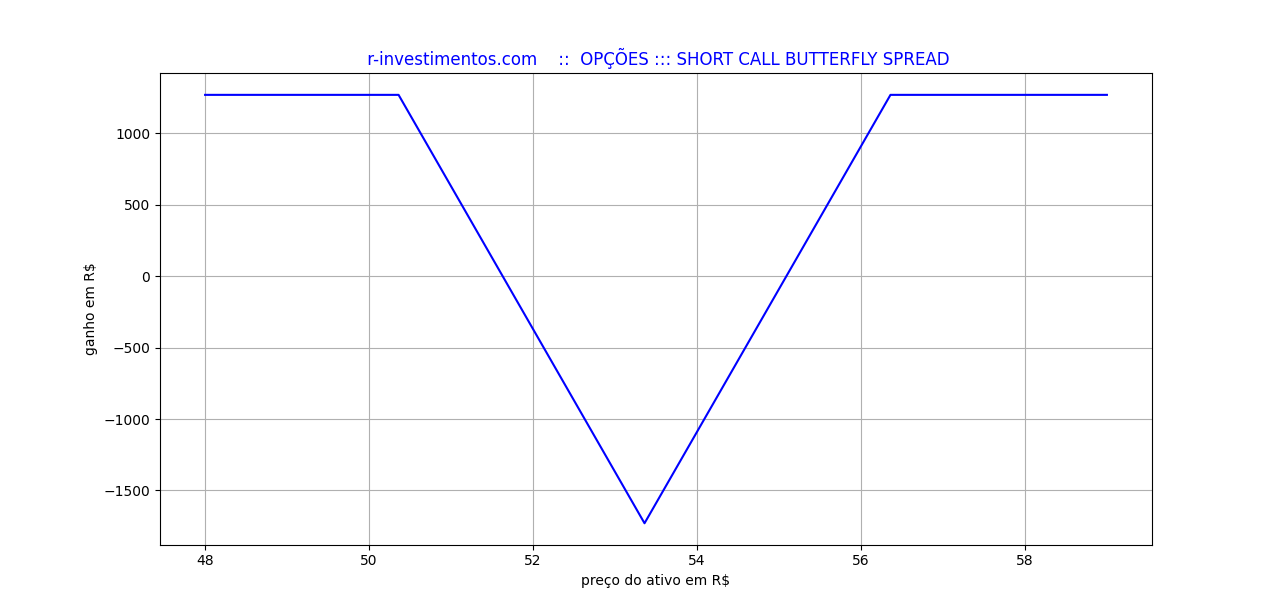 Short Call Butterfly Spread – r-investimentos.com